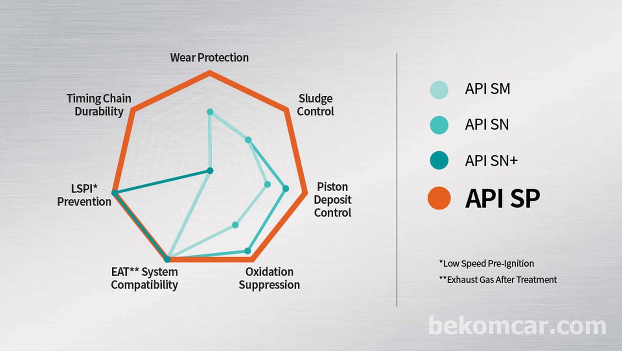 [常见的, 机油] 터보 직분사엔진(TDI), API SP이나 ILSAC GF-6 등급 엔진오일을 사용한다. | 贝科姆汽车 ...